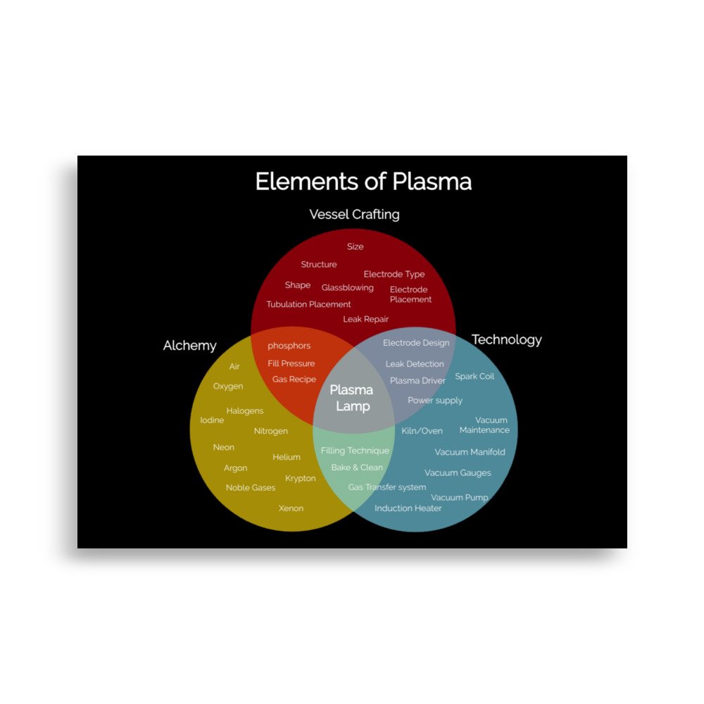 Elements of Plasma | Poster - Store | Taming Lightning LLC